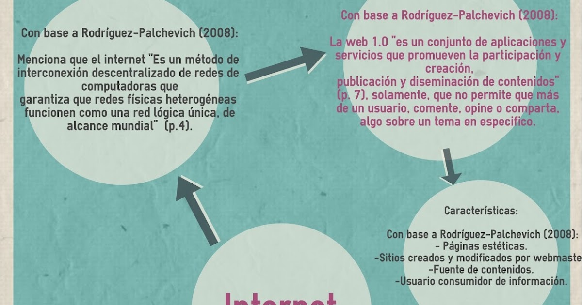 Herramientas web 2.0: Mapa Conceptual