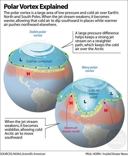 The Polar Jet Stream