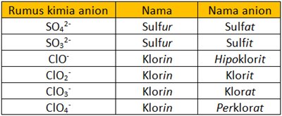 Tata Nama Senyawa Ion - ePanrita.com