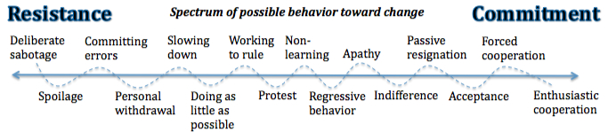 Change Study: Theory Base