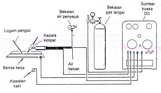 KIMPALAN: PERALATAN DAN ALAT TAMBAH GTAW