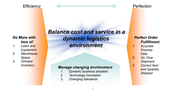 What and Why Oracle Warehouse Management System (WMS) « Learn Oracle