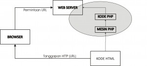 Konsep Kerja PHP (Server Side Scripting)