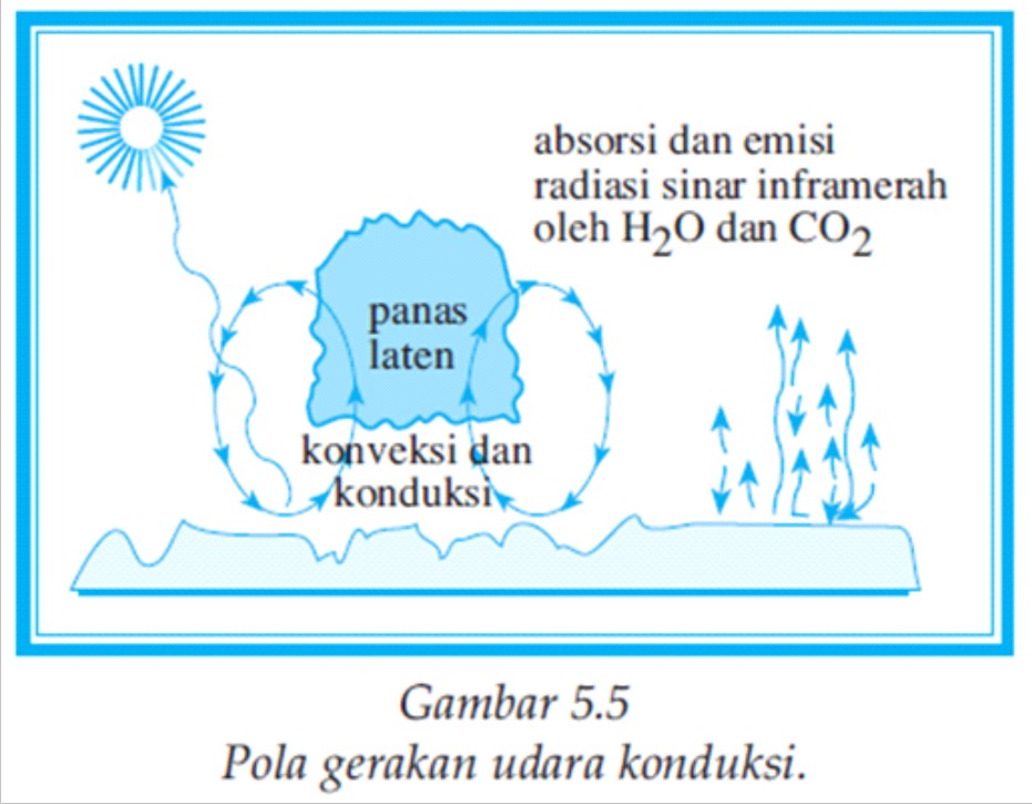 MEMAHAMI PENYINARAN MATAHARI DAN SUHU Yang wajib Kita Baca - Guru Hebat