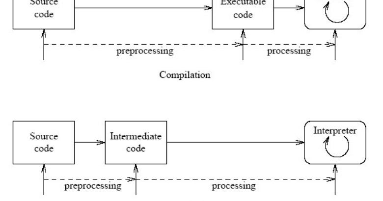 Open Source For Geeks: Difference between Compiler, Interpreter and ...