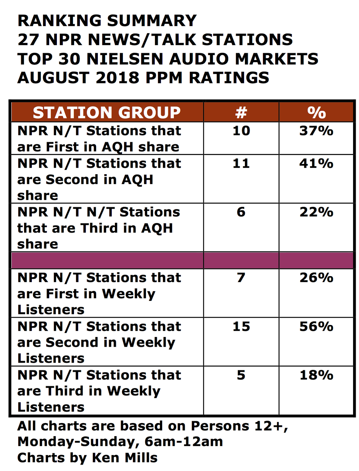 SPARK NEWS: 37% OF NPR NEWS/TALK STATIONS HAVE THE TOP AQH SHARE IN ...
