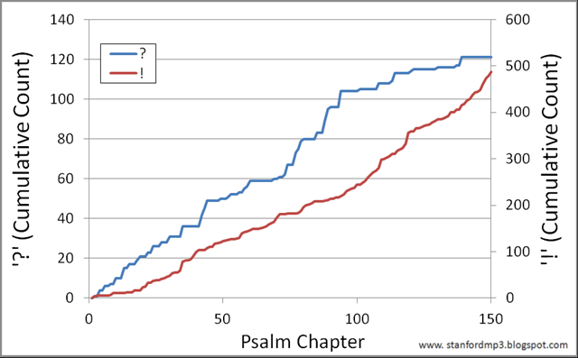 A Fiercer Delight and a Fiercer Discontent: Psalm Plots
