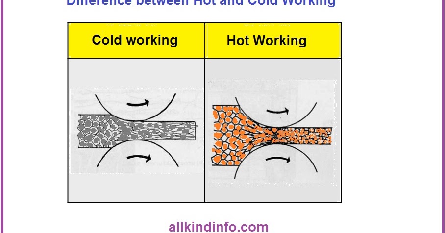 Difference between Cold and Hot working Processes | Informational ...