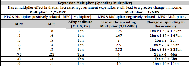 Econowaugh AP: 2012 Macro Multiple Choice (MPC/MPS)
