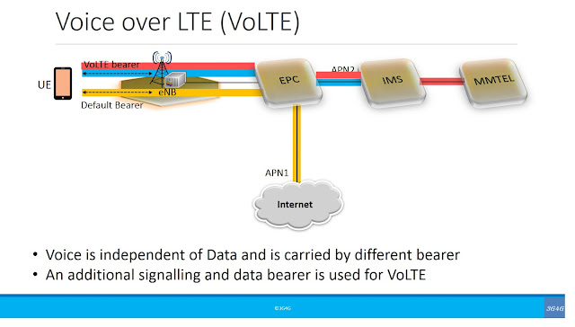 The 3G4G Blog: LTE Voice and SMS Issues