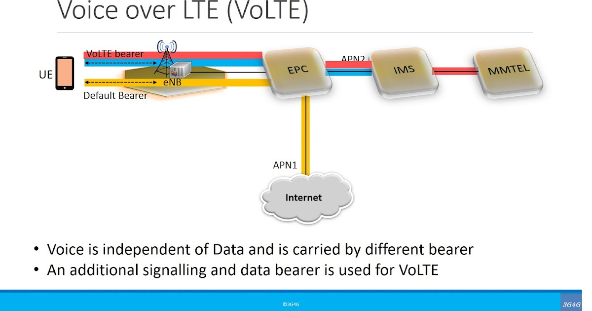 The 3G4G Blog: A quick starter on 4G voice (for beginners)
