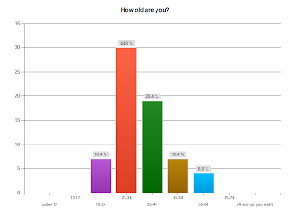 Context and variation: Who are you and what are you doing here? The results