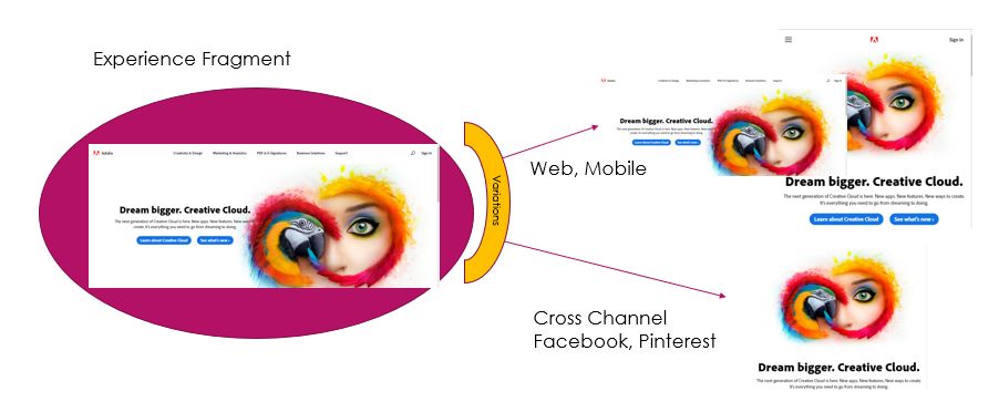 Adobe Experience Manager Tutorials: Experience Fragment Use cases in AEM 6.4