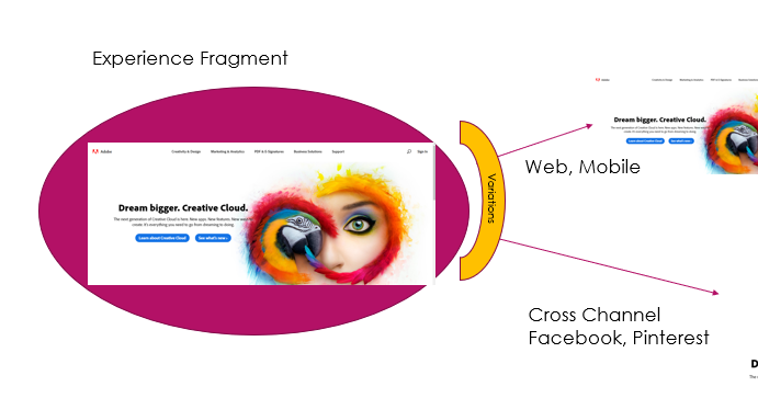 Adobe Experience Manager Tutorials: Experience Fragment Use cases in ...