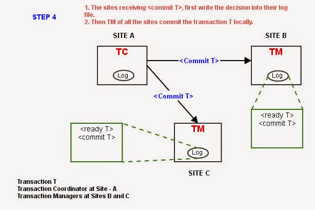 Advanced Database Management System Tutorials And Notes Two Phase