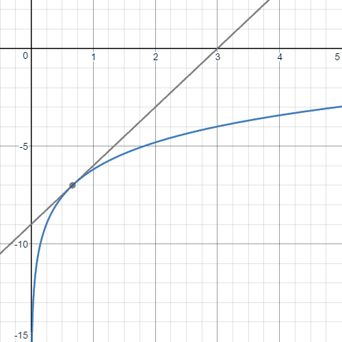 Matematik med Desmos: Integralregning