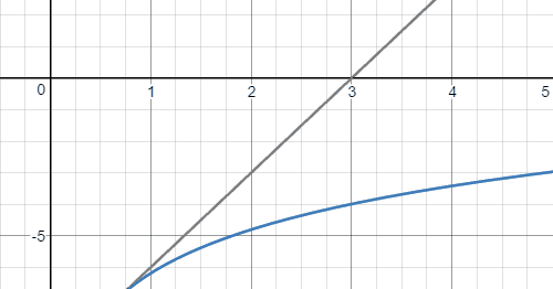 Matematik med Desmos: Integralregning 2