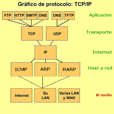 Redes: Modelo OSI / Modelo TCP/IP