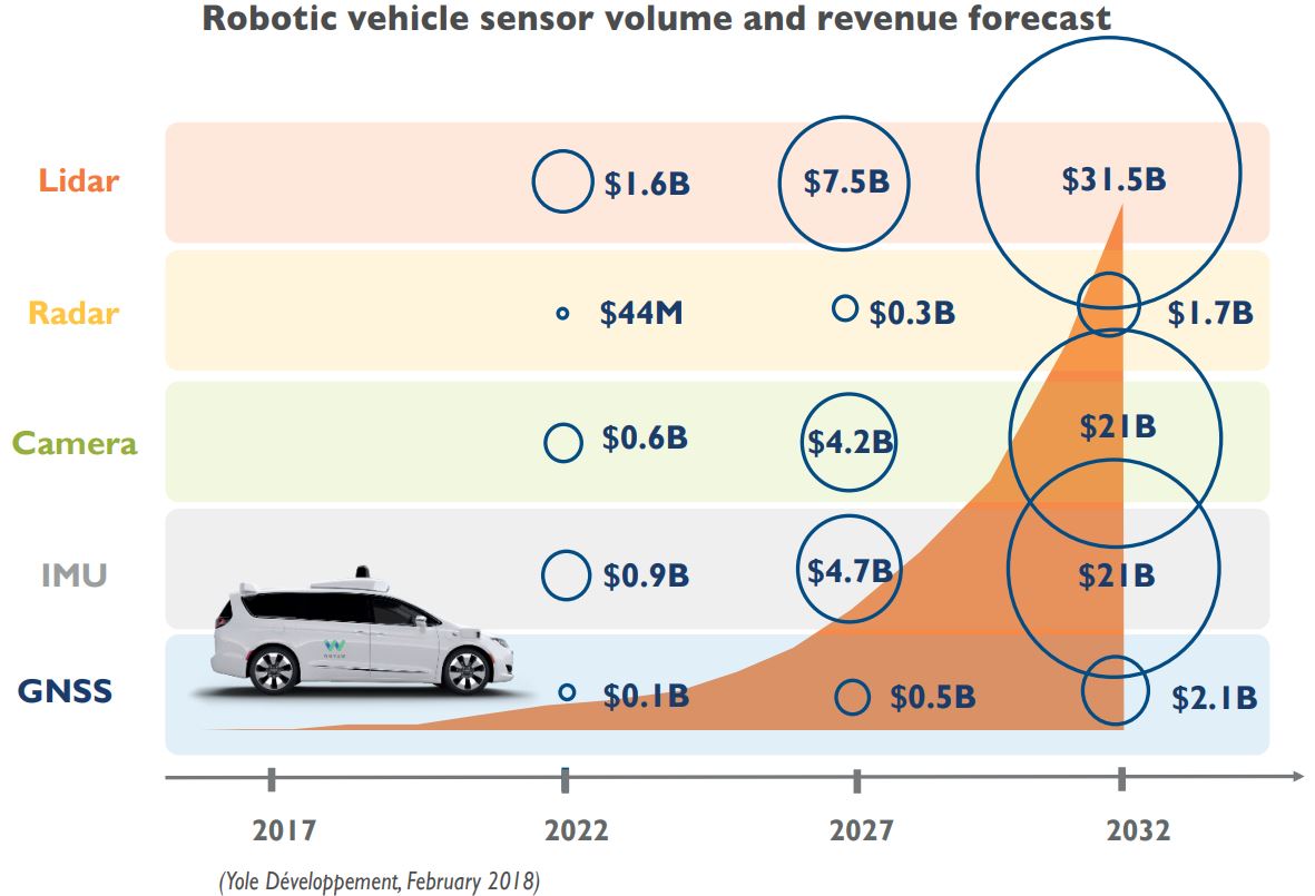 Image Sensors World: Yole on Automotive Sensing Image Sensors World: Yole on Automotive Sensing