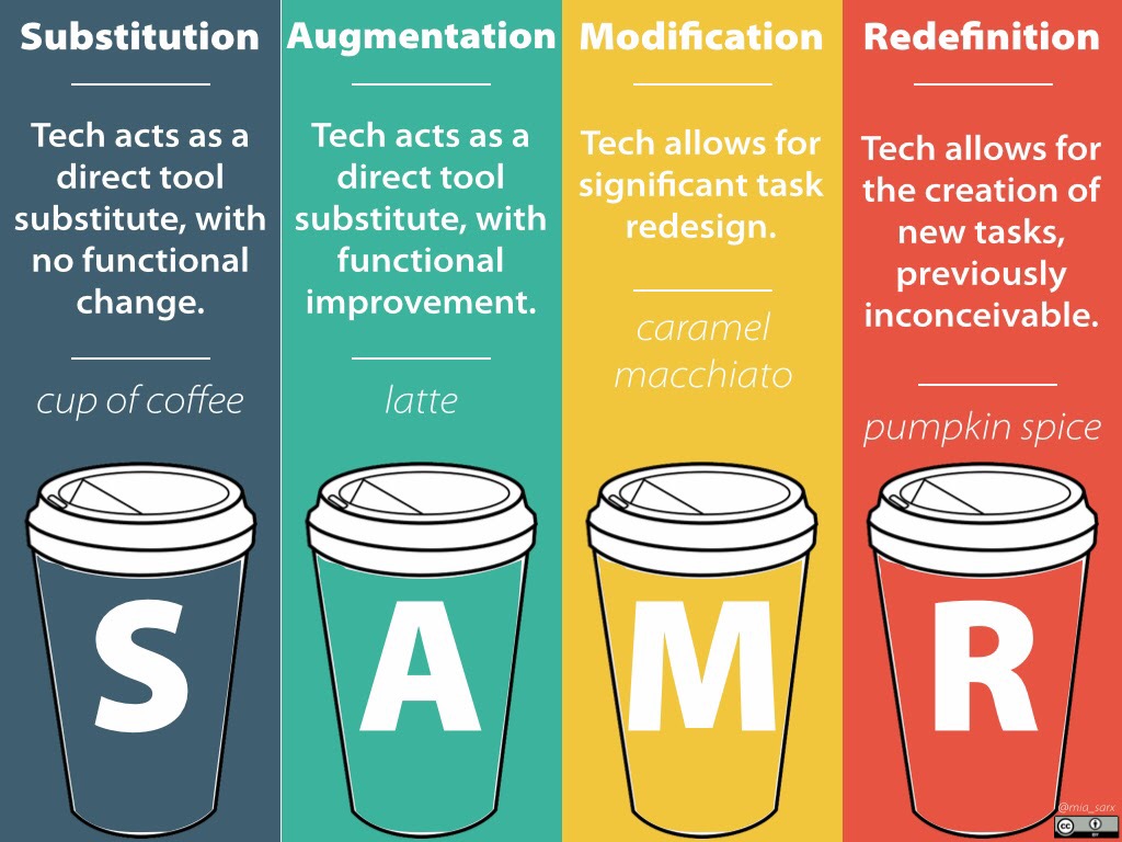 Creating from Diversity: SAMR: Substitution Augmentation Modification ...