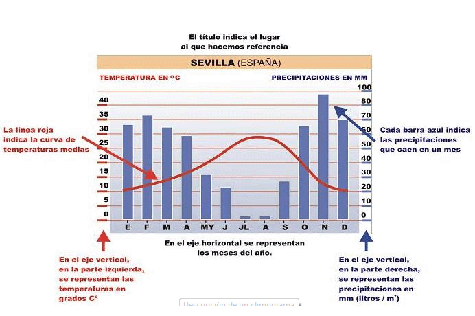 PRACTICA: EL CLIMOGRAMA