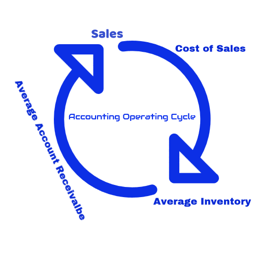 Accounting Operating Cycle Definition - Formula - Example - Importance Accounting Operating Cycle Definition - Formula - Example - Importance