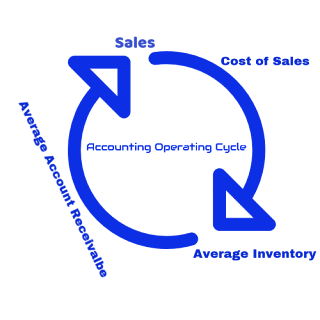Accounting Operating Cycle Definition - Formula - Example - Importance