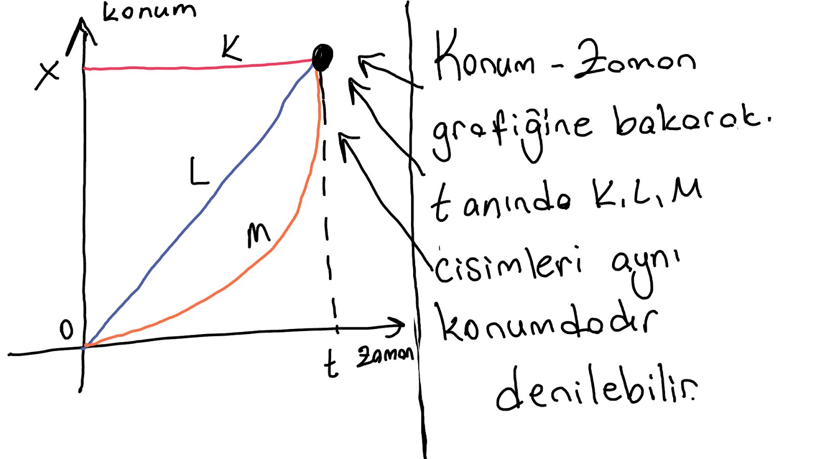 Fizik & Matematik Dersleri: KONUM ZAMAN GRAFİĞİ