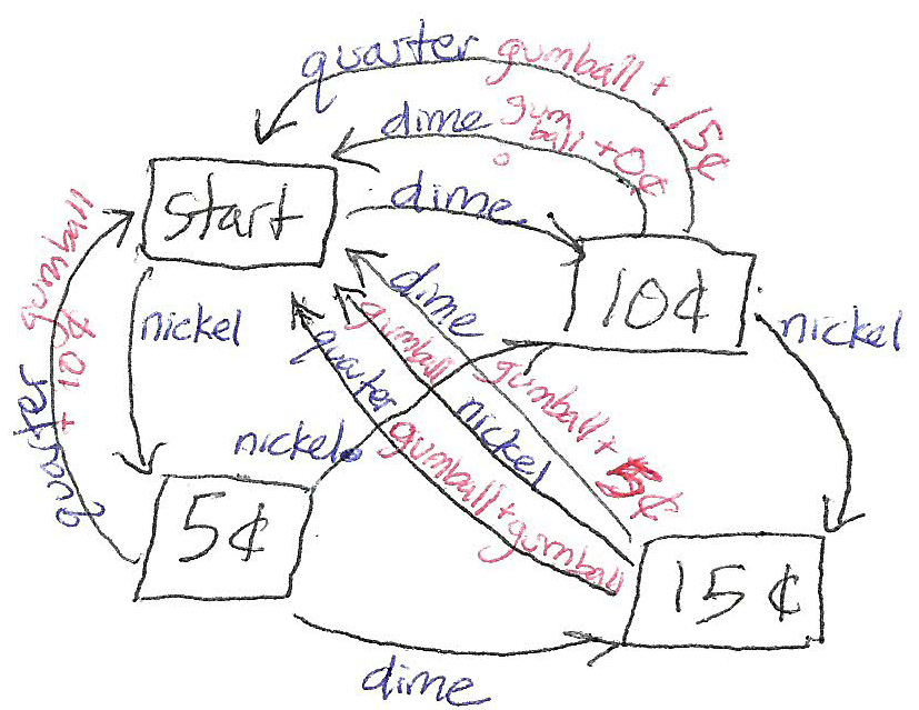 Engineering Logbook: Finite-State Machines: Mealy vs. Moore