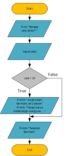 Bahasa Java tentang Struktur Kendali Percabangan beserta Flowchart dan ...