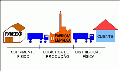 Fluxos Logísticos