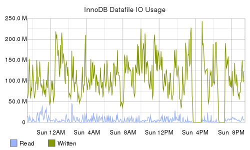 More Details about InnoDB Compression Levels (innodb_compression_level ...