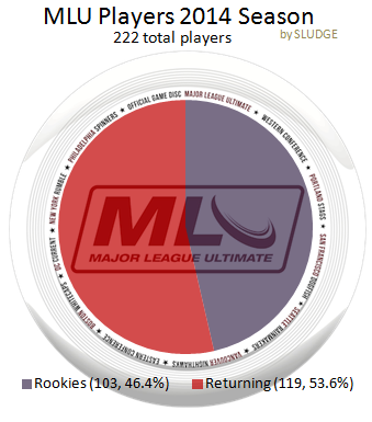 Sludge Output: [Chart] Rookies on MLU Teams