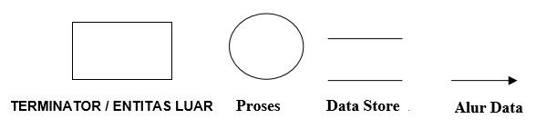 Cara Memahami Pendekatan Terstruktur DFD (Data Flow Diagram) | Menulis ...
