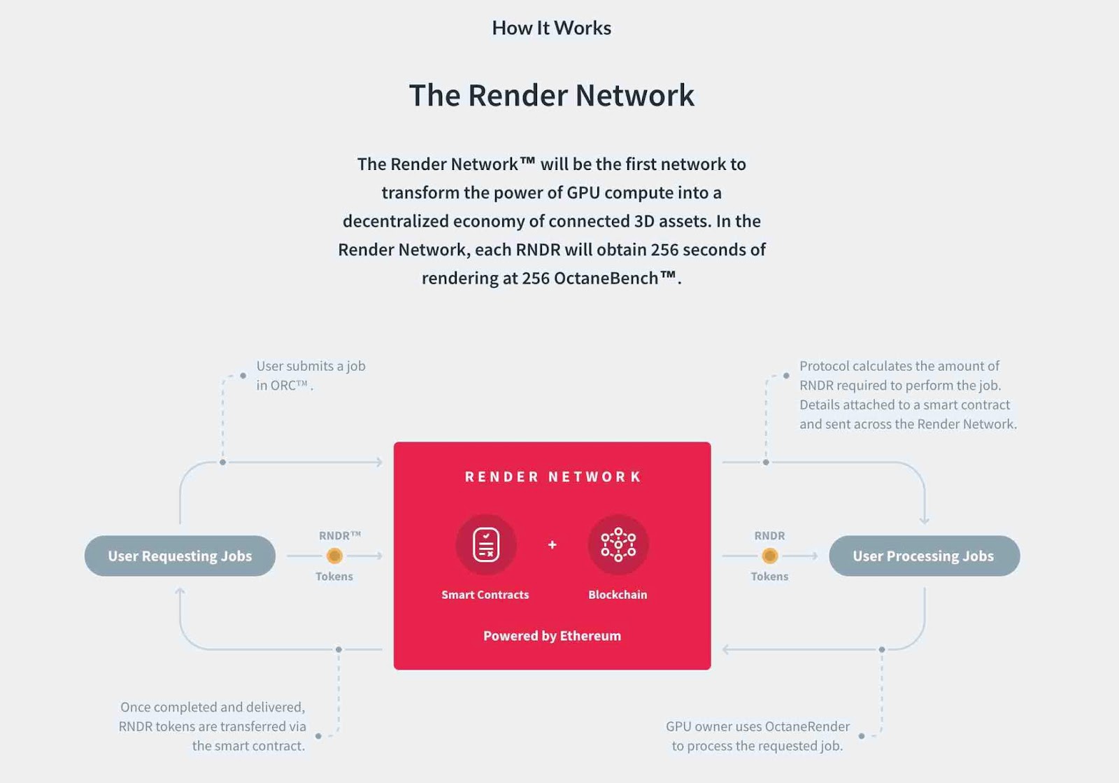 Blockchain-Based Rendering Platform, RNDR is reality now