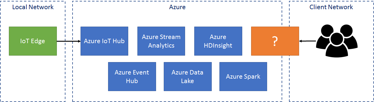 Near real-time analytics for IoT Technician from the field - Azure Time ...