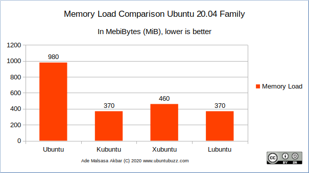 Memory Loads Comparison on Ubuntu 20.04 Family