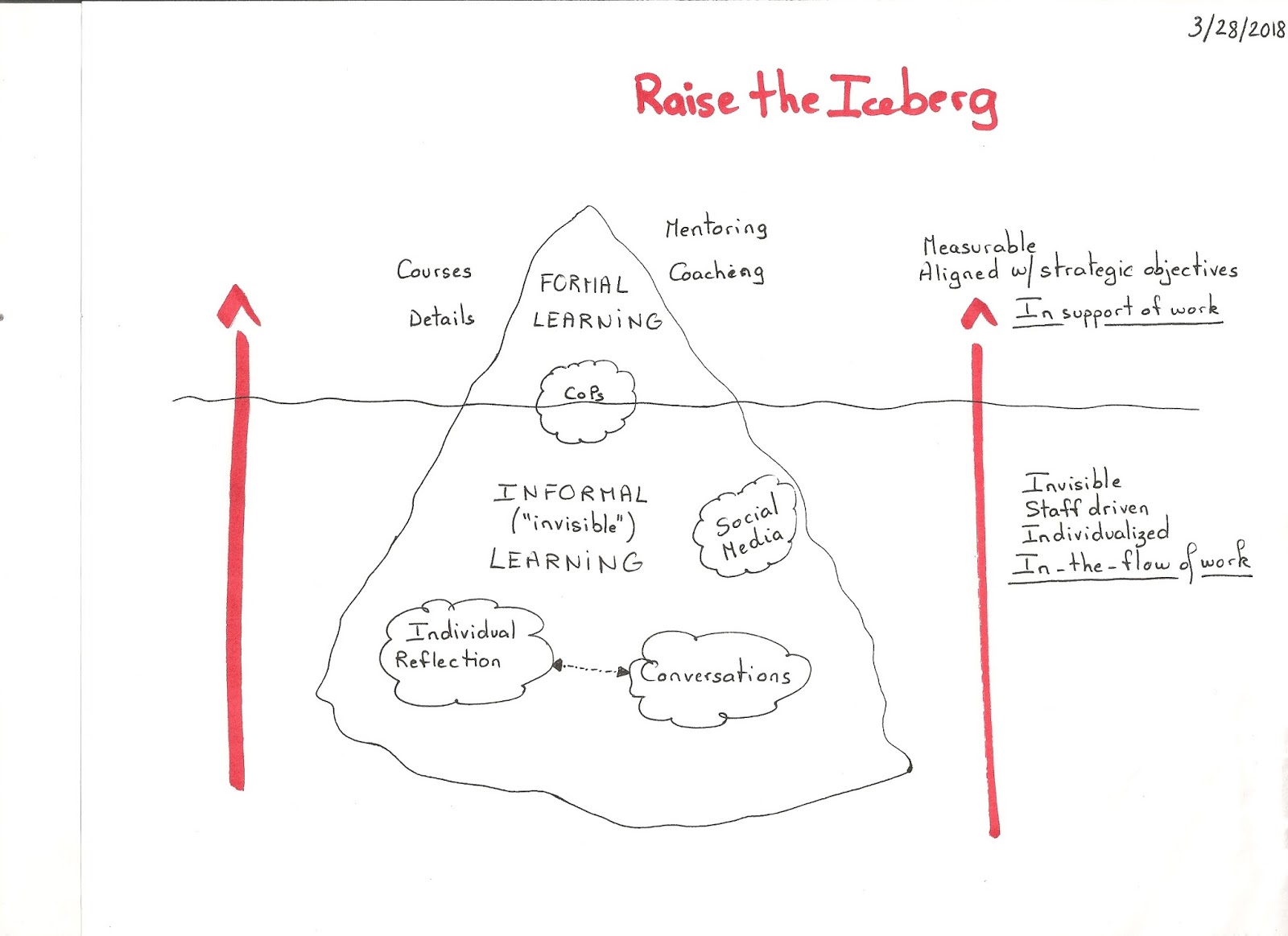 Insight Mapping: How to Raise an Iceberg