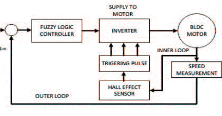 ASOKA TECHNOLOGIES : Adaptive Speed Control of Brushless DC (BLDC ...