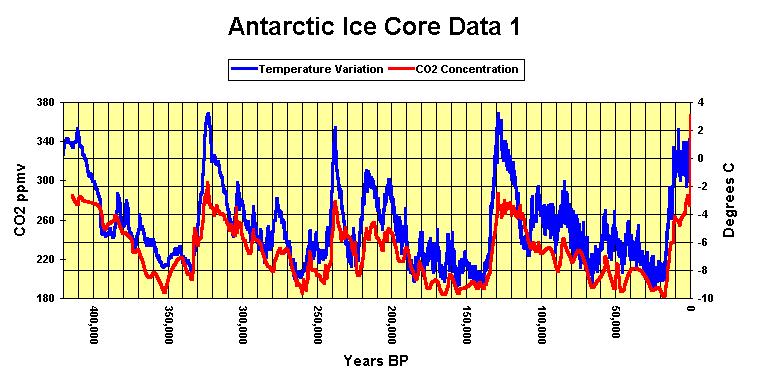 Sustainable Mycology: Antartic ice core temperature modeling and carbon ...