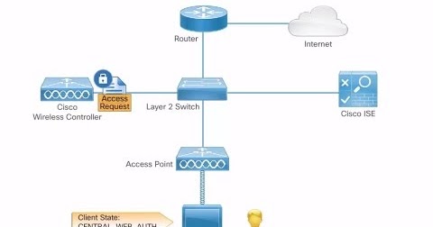 AP Authentication ~ Network & Security Consultant