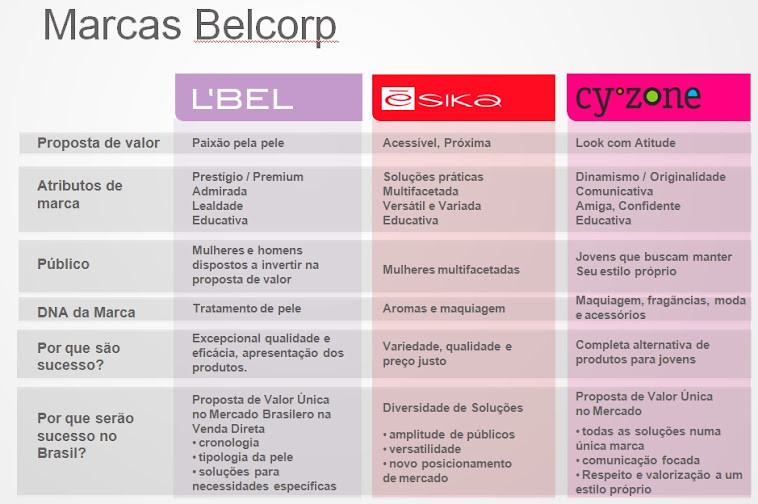 "Somos lideres de grandes sonhos": Quem é a Belcorp?