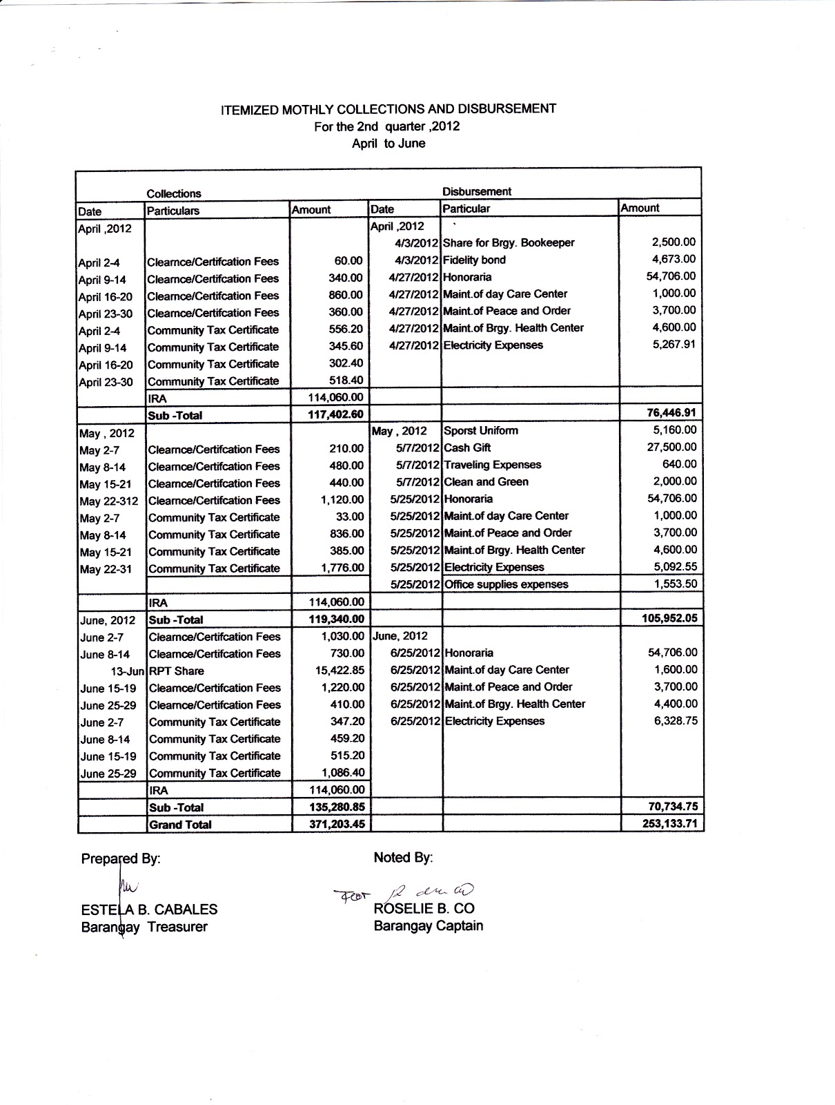 LGU San Teodoro Full Disclosure of Local Finances: Itemized Monthly ...