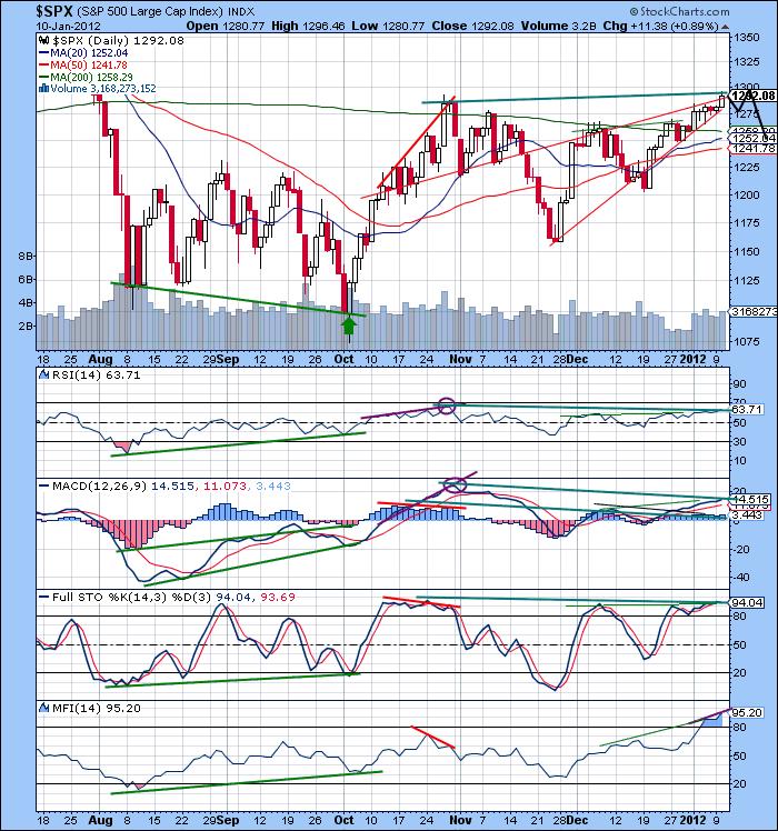 The Keystone Speculator™: SPX Daily Chart Rising Wedge Overbot Negative ...