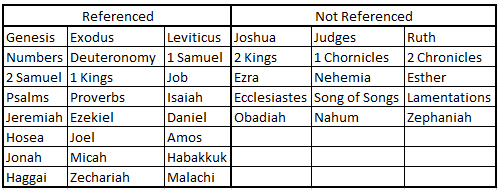 ACTS Apologist Blog: My Favorite NT References to the Deuterocanon ...