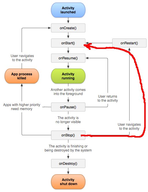 Android Er Different Case In Lifecycle Of Activity And Fragment