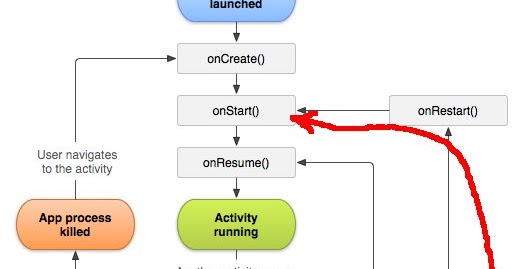 Android-er: Different case in lifecycle of Activity and Fragment
