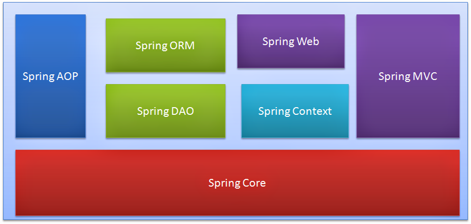 J2EE Labs: What is Spring and why came into Picture