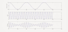 Digital iVision Labs!: MATLAB Code to Simulate / Generate the Amplitide Modulation Signal (AM ...