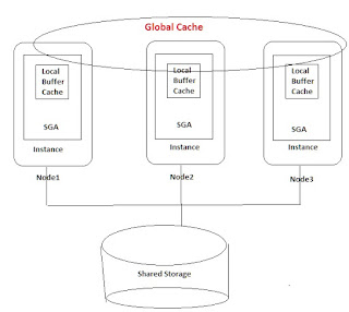 ORACLE Expert DBA Blog: Oracle Rac Global Cache Service